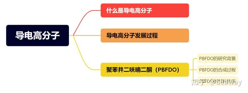 化学在高分子材料与工程中的应用——以一种导电高分子材料为例 - 知乎
