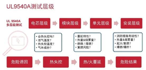 UL 9540A Ed. 4-2019 是什么标准 有什么测试项目 - 知乎