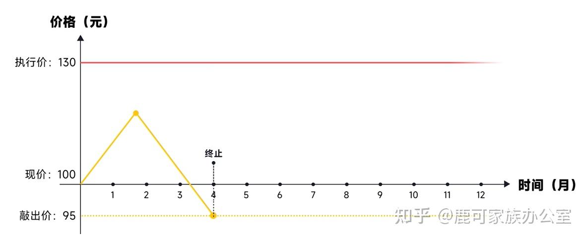 DQ（累沽期权）的敲出价怎么理解？| 私行结构化产品专题 - 知乎