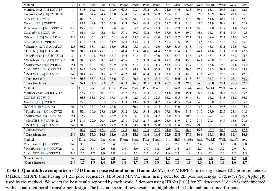 【论文笔记】Unified Human-Centric Model 系列之MotionBERT - 知乎