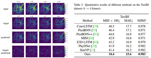 CVPR 2023 | 利用时序注意力单元实现高效视频预测 - 知乎