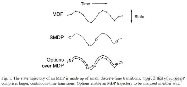 [2] [theory] Between MDP and semi-MDP - 知乎
