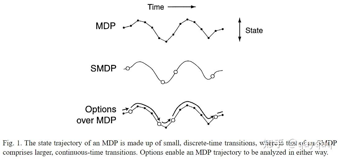 [2] [theory] Between MDP and semi-MDP - 知乎