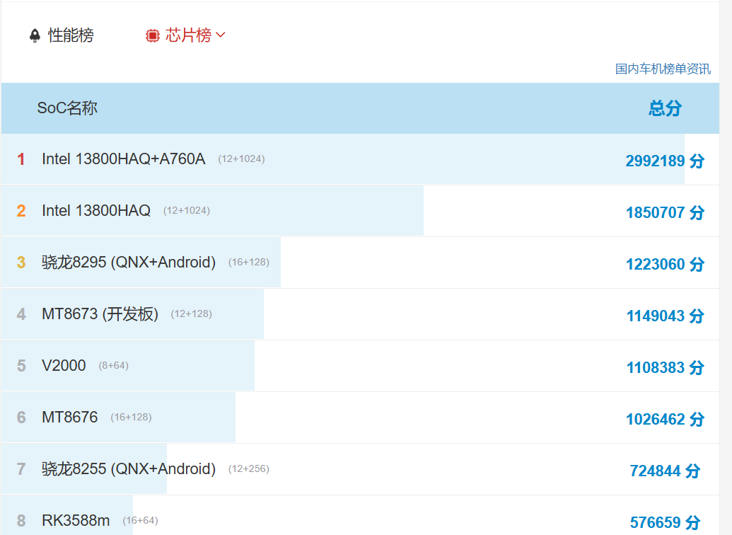 超越SA8295P，国产最贵车型仰望U8L使用联发科CT-X1座舱芯片 - 知乎