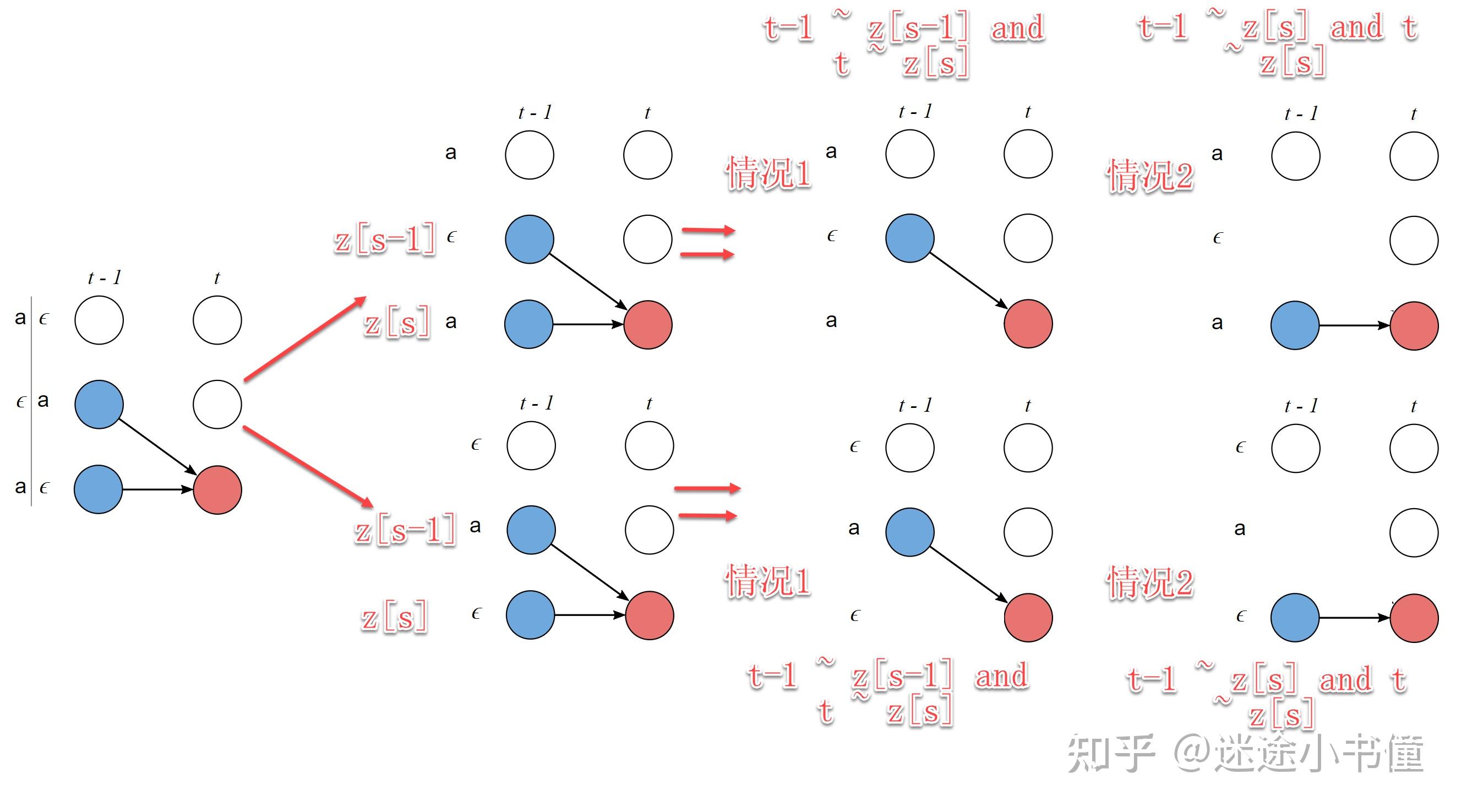 [细读经典]肝：到底啥是CTC?代码咋实现的？ - 知乎