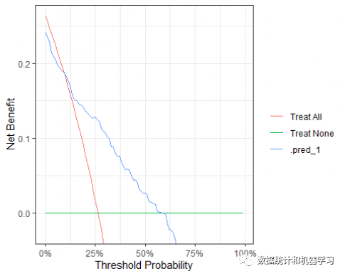 R语言-绘制多个分类机器学习模型DCA曲线 - 知乎