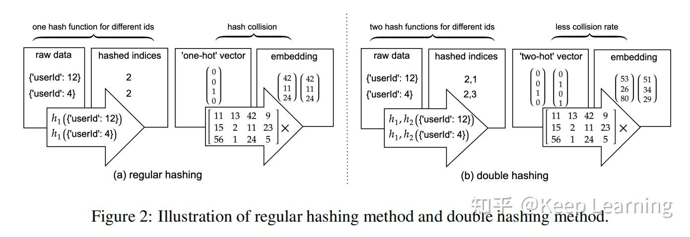 Embedding压缩之hash embedding - 知乎