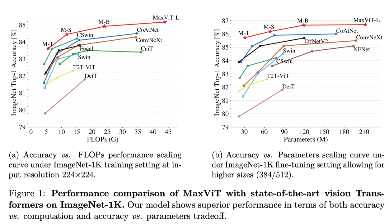 ECCV 2022 兼具线性复杂度和全局感受野的优点！Google&UT-Austin提出MaxViT，在多个任务上实现SOTA性能！ - 知乎