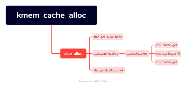 Slab 分配器源码剖析3 -- kmem_cache_alloc/free - 知乎