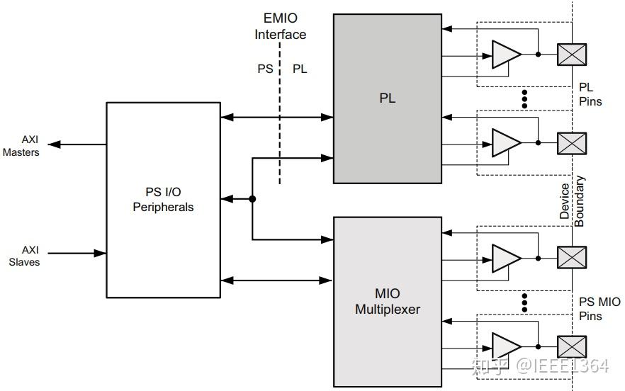 ZYNQ UltraScale+ MPSoc FPGA初学笔记 - 知乎