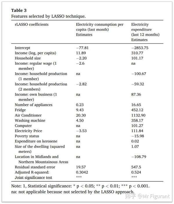 R语言学习：如何运行LASSO回归？ - 知乎