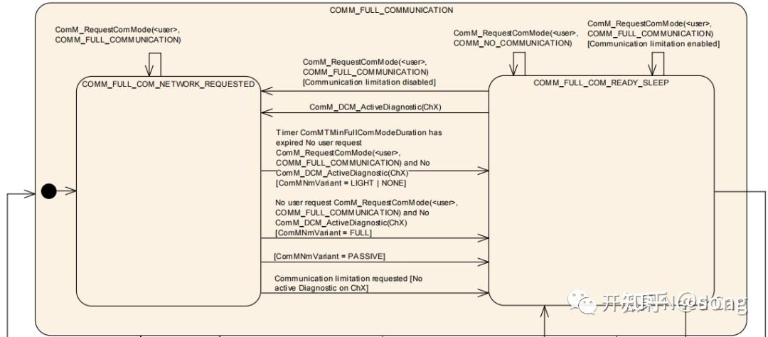 Autosar网络管理：节点收到NM Msg，是如何被动唤醒的？ - 知乎