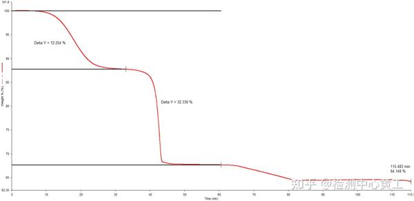 真材实学|一篇读懂常用热分析方法DSC、TGA、TMA - 知乎