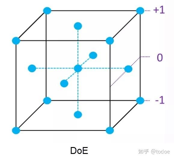 什么是DoE？为什么选择DoE？ - 知乎