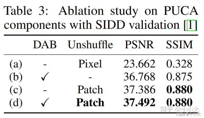 NeurIPS 2023 | PUCA：Pixel-Unshuffle秒变Patch-Unshuffle！自监督盲点网络去噪！ - 知乎