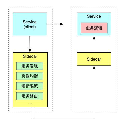 Istio 中的 Sidecar 注入及透明流量劫持过程详解 - 知乎