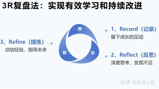 成长思维模型之3R复盘法 - 知乎
