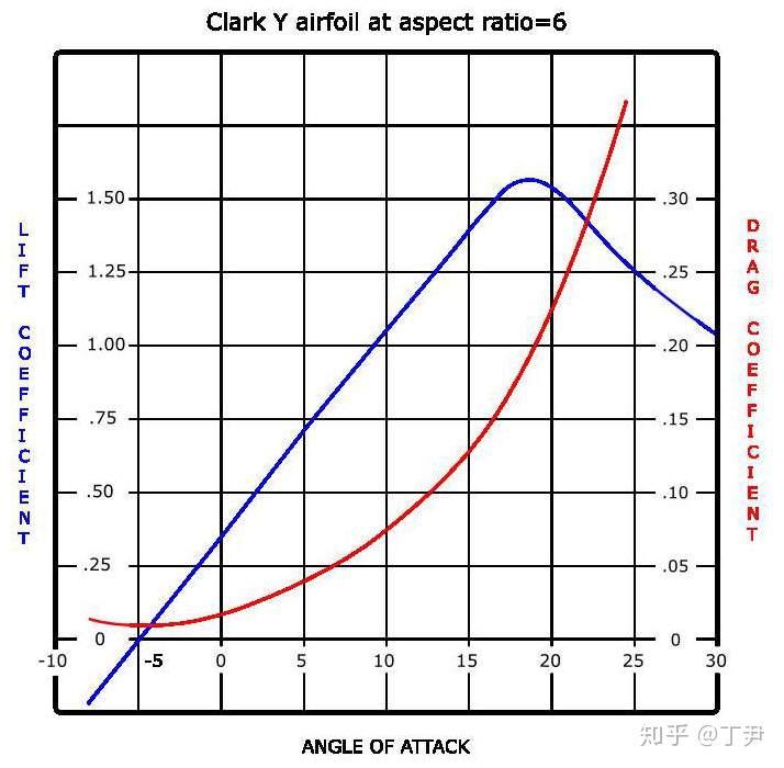 C81翼型性能表（C81表）是什么？ - 知乎