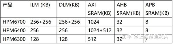 HPM6000系列介绍及片上SRAM揭秘 - 知乎