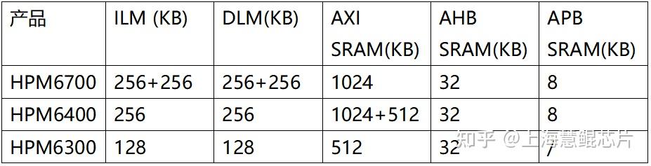 HPM6000系列介绍及片上SRAM揭秘 - 知乎