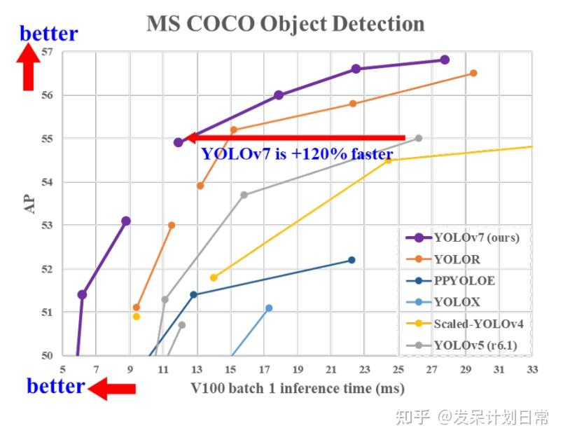 [YOLO] YOLOv7目标检测论文详读 - 知乎