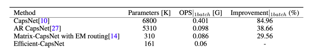 仅需原始参数的2%，全新胶囊网络Efficient-CapsNet效果依然「强势」 - 知乎