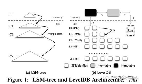 LSM Tree - 知乎