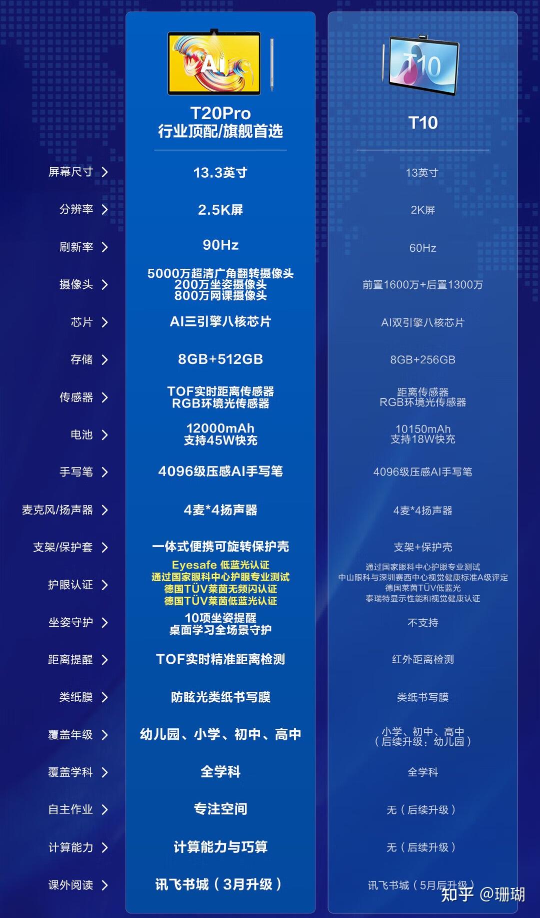 2023年科大讯飞学习机怎么样,哪款好?科大讯飞T20Pro,T10,X3 Pro和A10学习机对比和推荐 - 知乎
