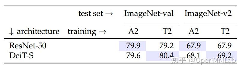 ResNet 高精度预训练模型在 MMDetection 中的最佳实践 - 知乎