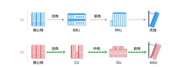 【专业向】聊聊5G的基站系统 - 知乎
