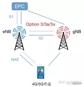 核心网如何从EPC进化到5GC？