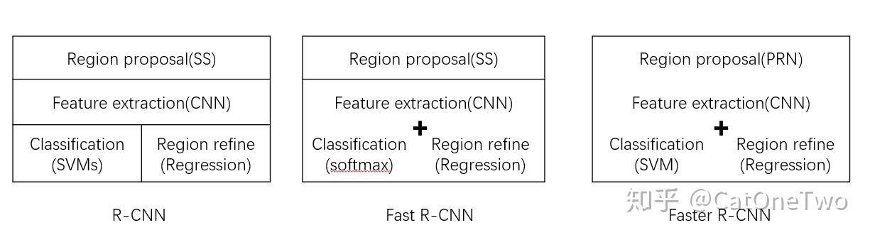 总结 | 一文读懂 R-CNN，Fast R-CNN，Faster R-CNN 发展史 - 知乎