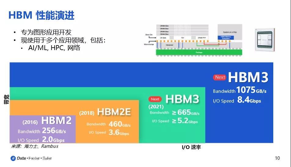 如何评价但DDR内存即将谢幕 HBM 3/4内存才是未来？ - 知乎