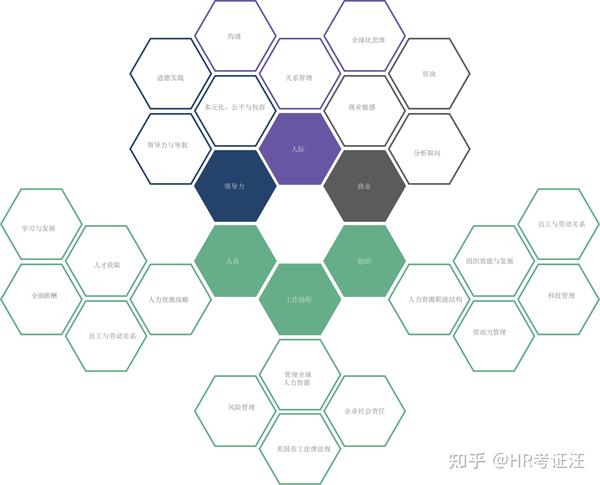 HR干货 | SHRM应用技能与知识体系（SHRM BASK™） - 知乎