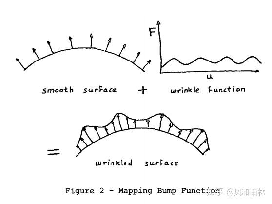 SIMULATION OF WRINKLED SURFACES - 知乎