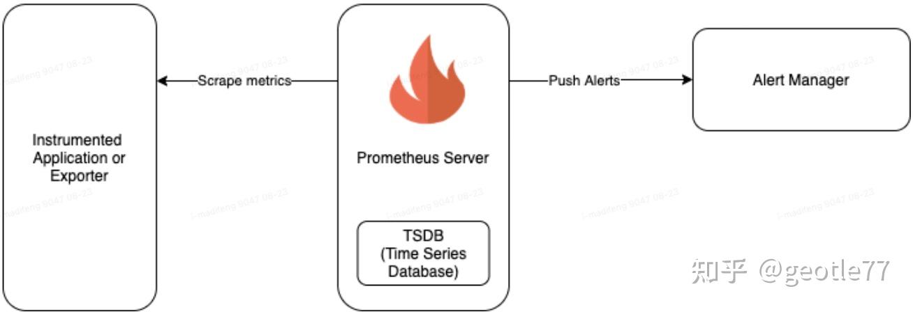 Prometheus介绍 - 知乎