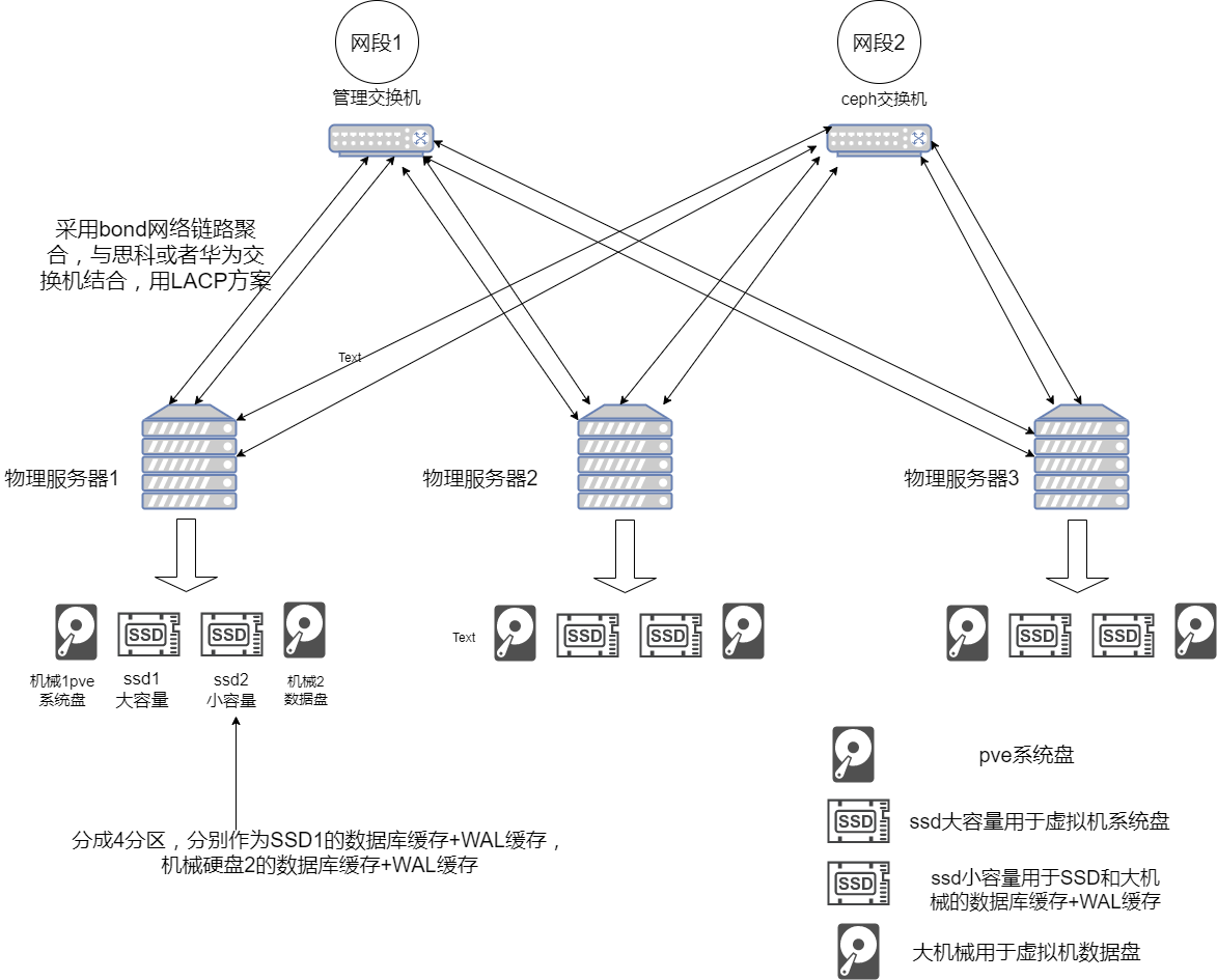 proxmox+ceph集群完整方案/完整方案 - 知乎