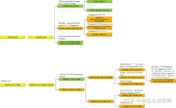 一文搞懂linux regulator子系统 - 知乎