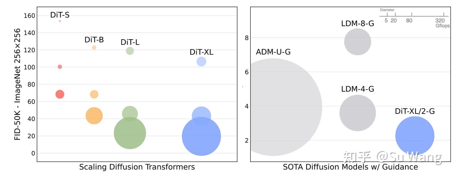 DDPM -> LDM -> DiT：扩散模型, Sora 的演化历史 - 知乎