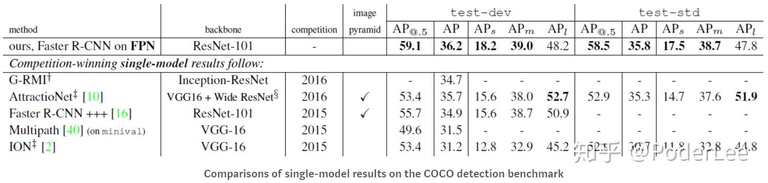 Feature Pyramid Networks, FPN-目标检测 - 知乎