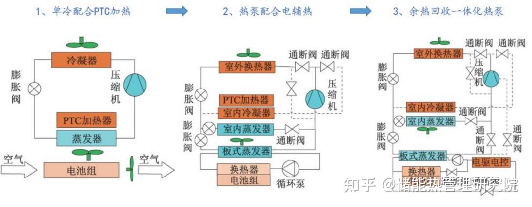 新能源汽车热管理涉及的零部件主要分为三个要点 - 知乎