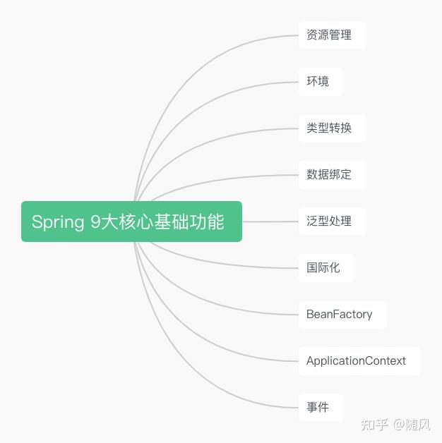 三万字盘点 Spring 9大核心基础功能! - 知乎