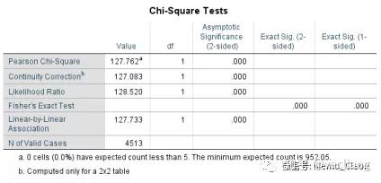 混杂因素的控制：分层分析_CMH - 知乎