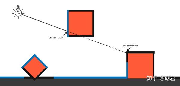实时阴影(一) ShadowMap, PCF与Face Culling - 知乎