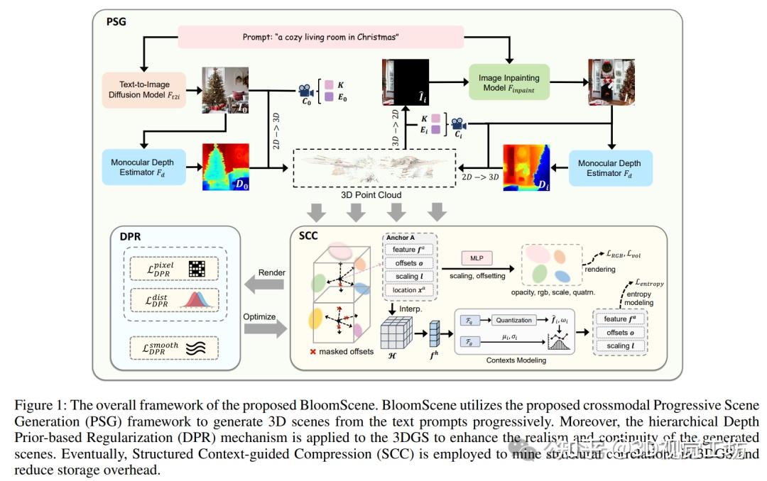 AAAI'25开源 | 复旦 & 字节新作BloomScene：轻量级结构化3D GS - 知乎