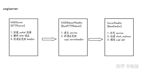 快速了解 Wsgi 协议 知乎eow 9903