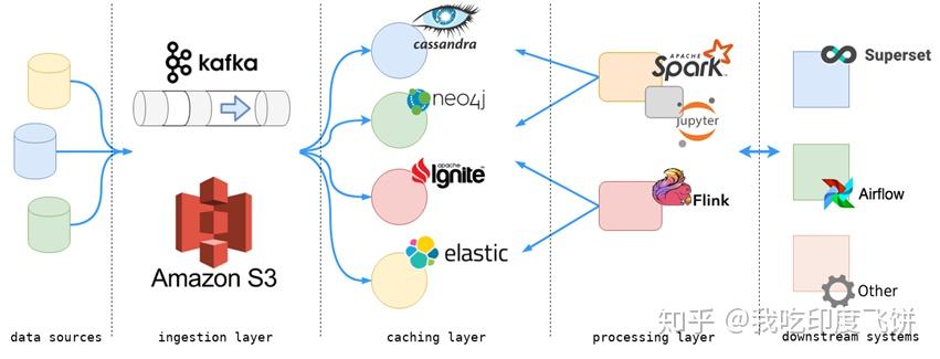 数据湖（Data Lake） 总结 - 知乎