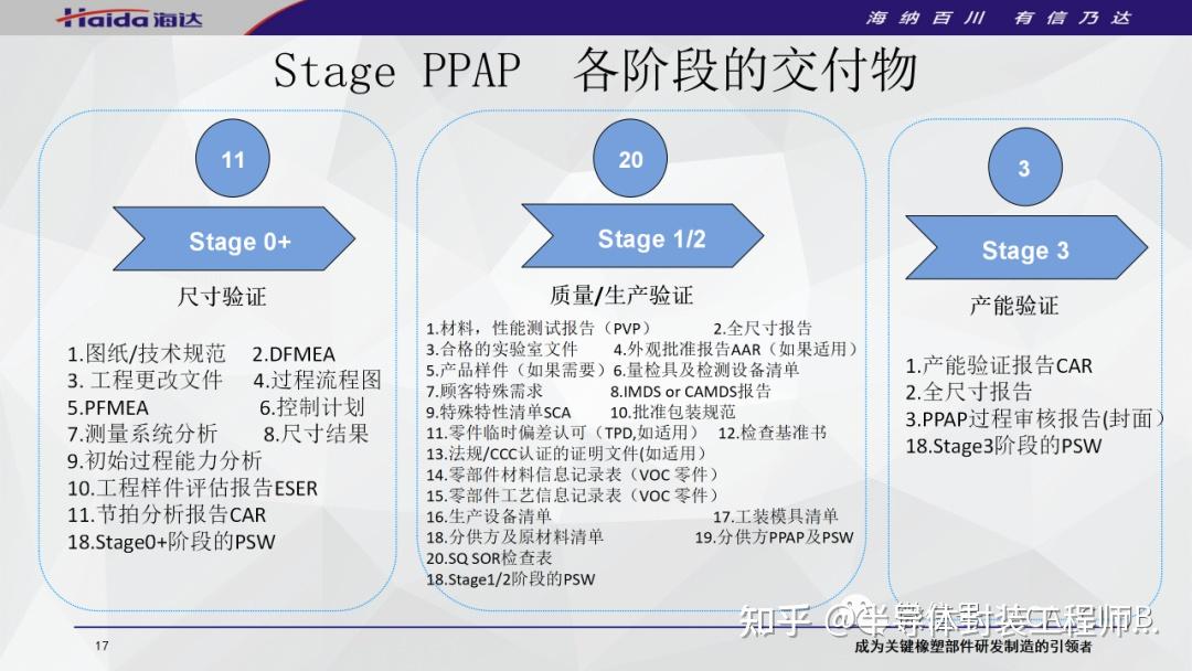 吉利NPDS流程和PPAP介绍 - 知乎