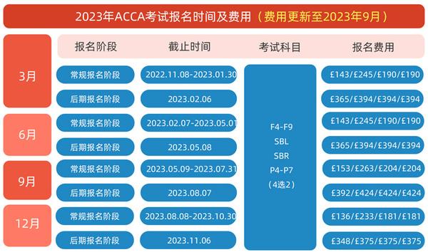 acca考试费用一览表（更新至2023年9月） - 知乎