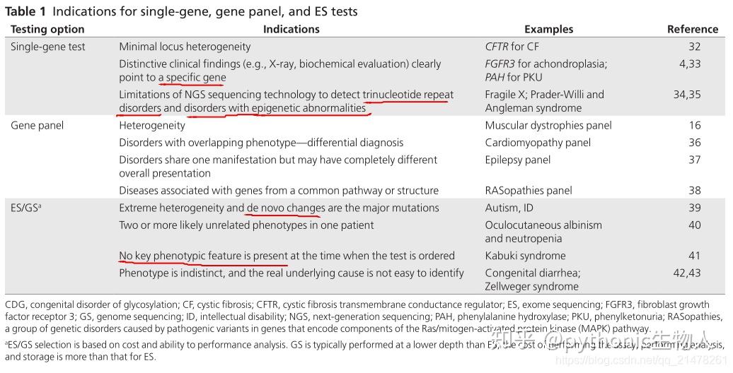 Omics精进01|临床WGS/WES/Gene Panel/Single gene异同 - 知乎